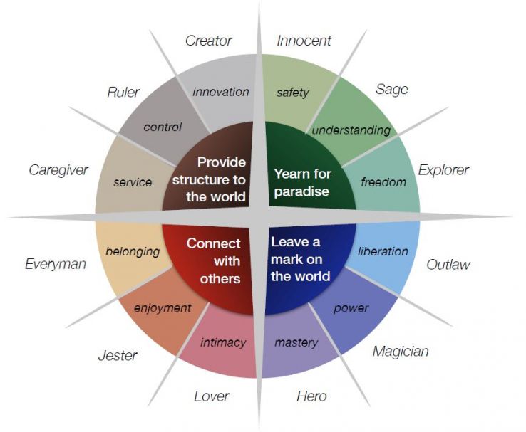The 12 Brand Archetypes: Hero, Outlaw, Caregiver, Sage…