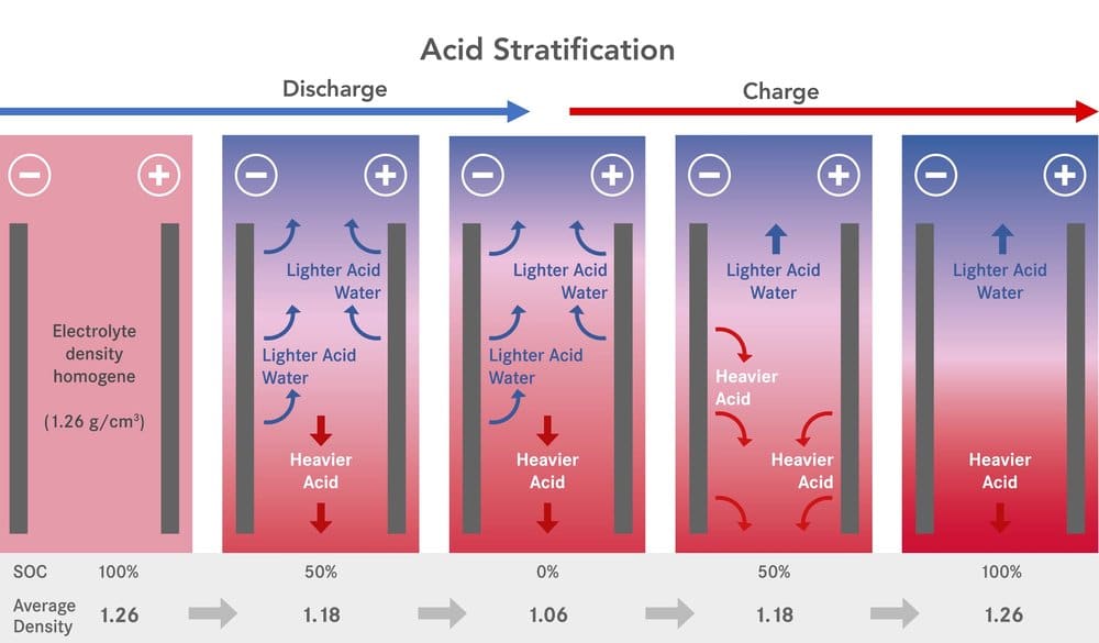 Charging EFB, Calcium, AGM and Gel batteries - CTEK & Noco